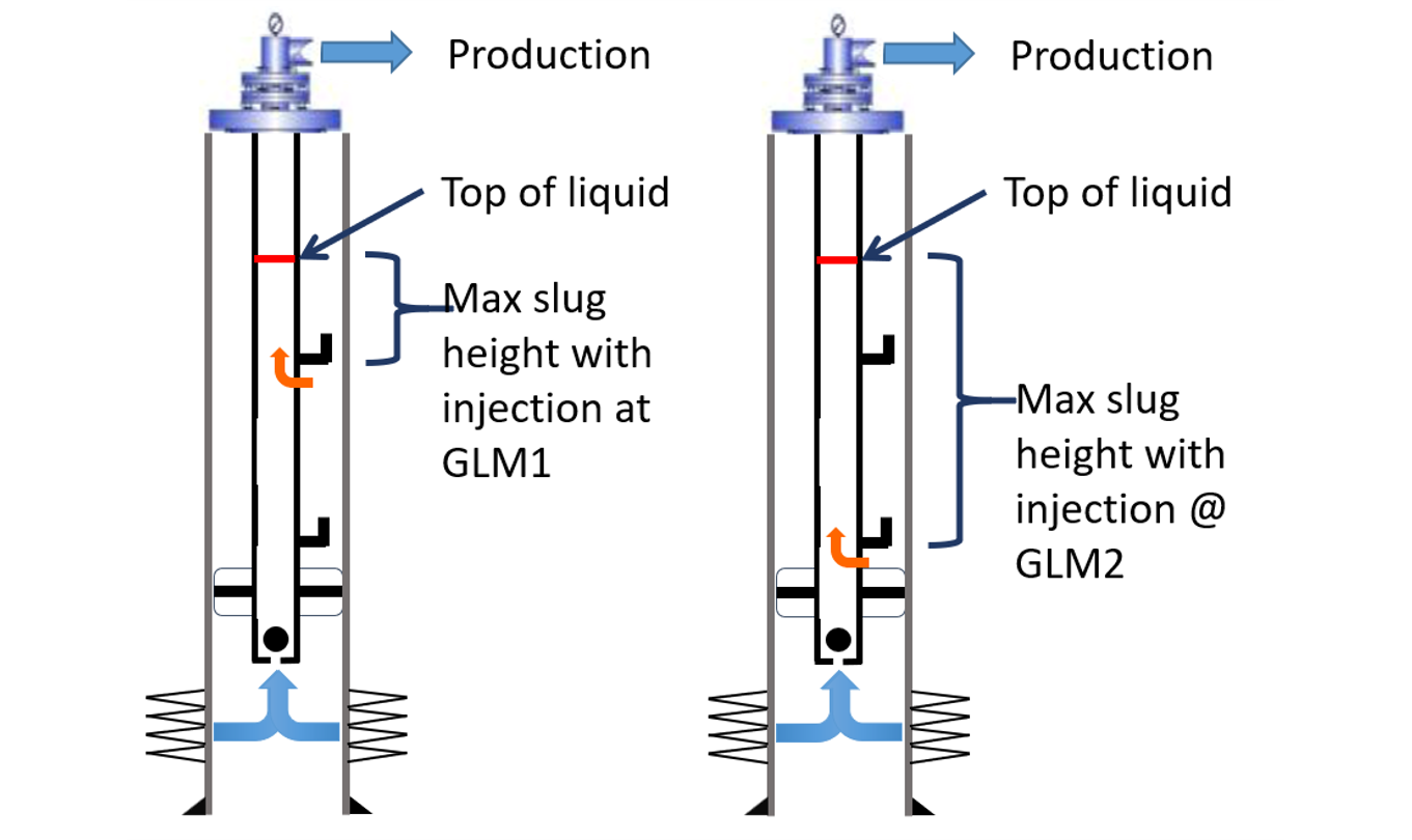4-Gas Lift Forms | eCubed Training